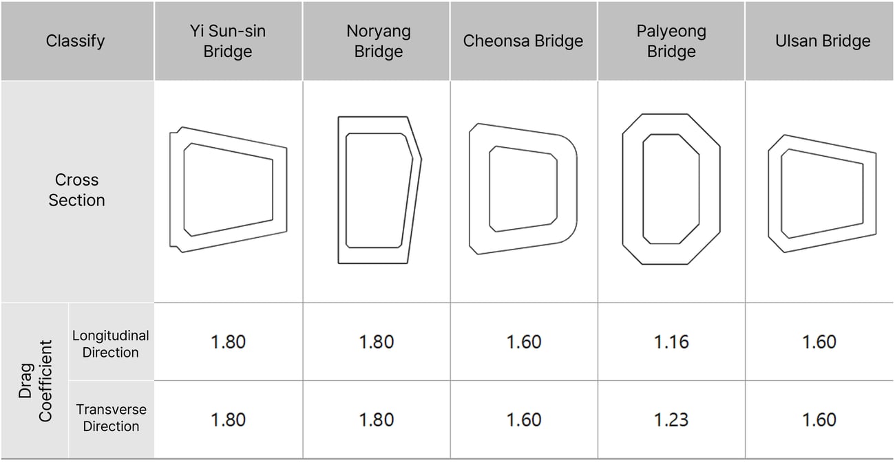 Wind Load Drag Coefficient Calculation for Bridge Pylons